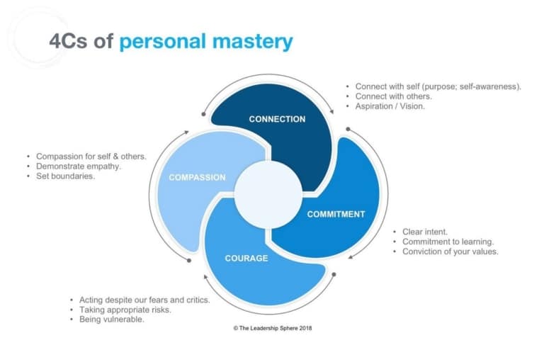 Four Keys to Personal Mastery & Change - The Leadership Sphere