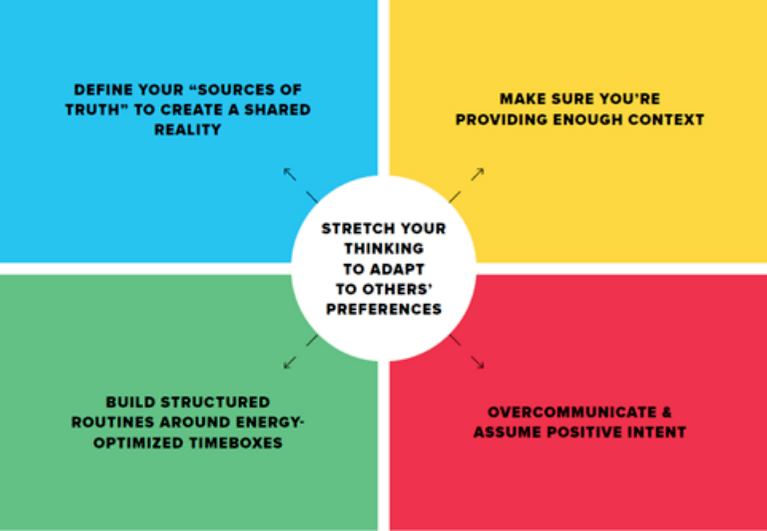 Best Practice Structure for Communicating Remotely